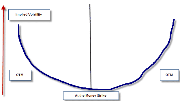 Implied Volatility Smile Implied Volatility Smile