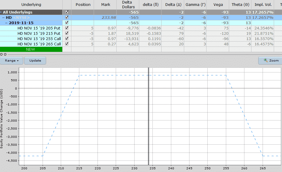 Two Iron Condor Trade Examples – HD And TLT | TalkMarkets